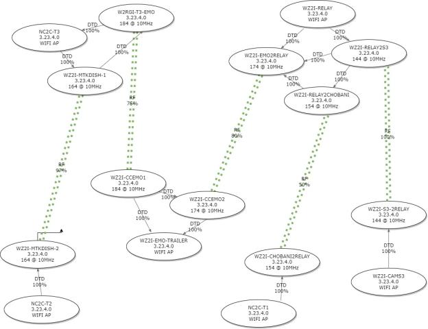 Network Diagram for AREDN | Amateur Radio Emergency Data Network